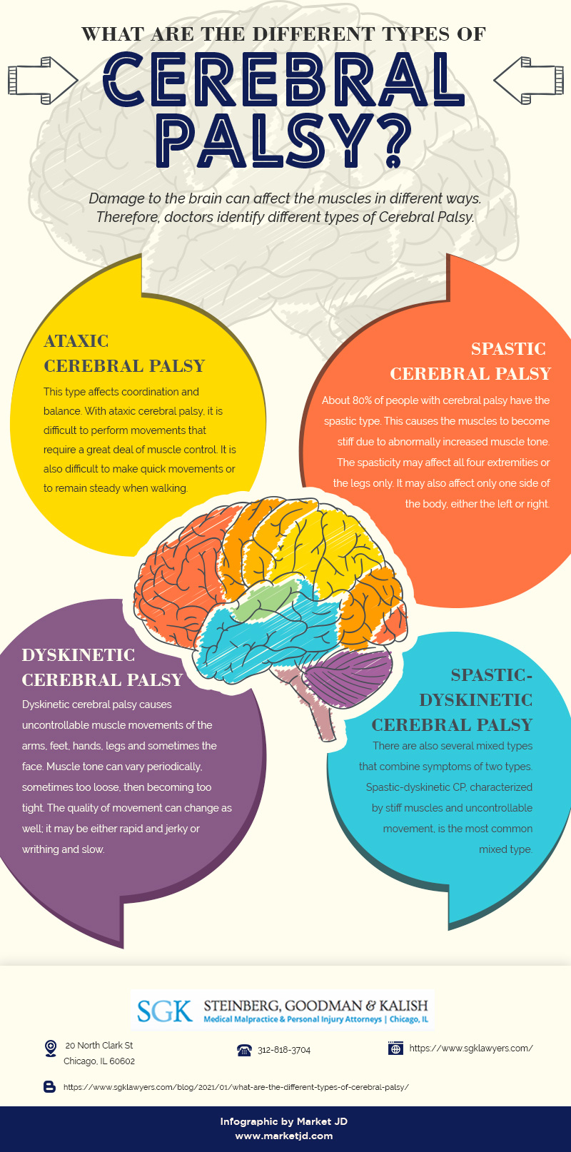 What Are The Different Types of Cerebral Palsy? [infographic ...